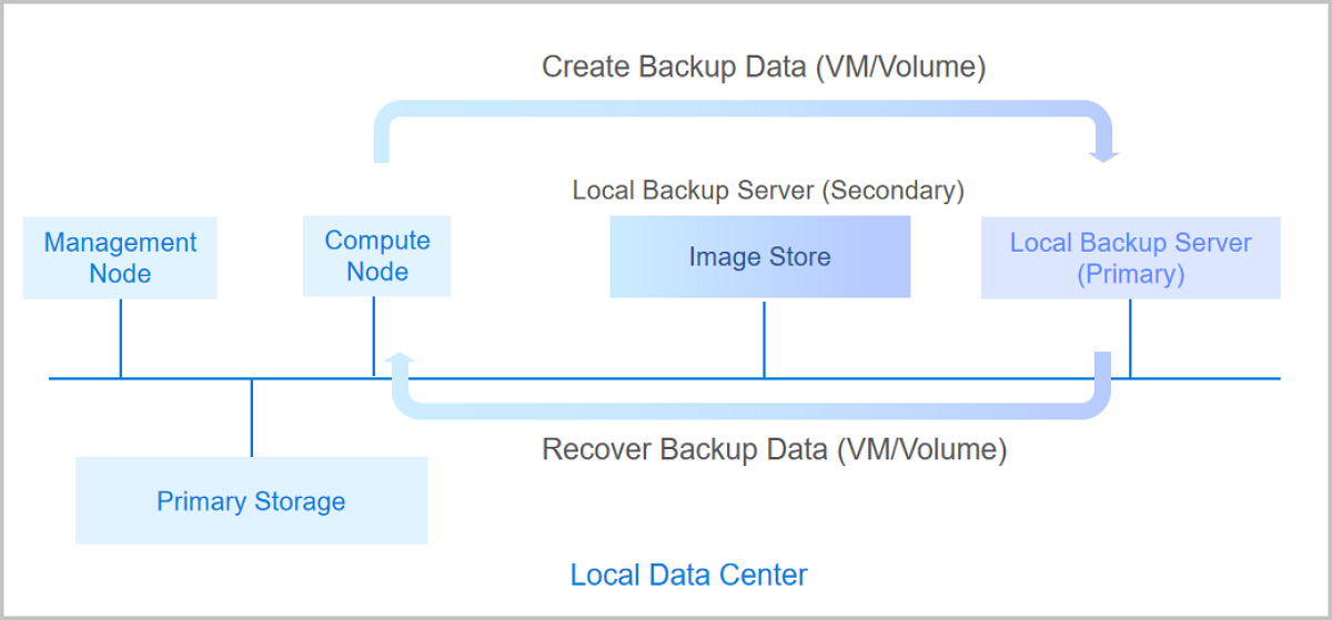 Typical Practices - Backup Service Tutorial - ZStack Cloud Advanced Features - ZStack Cloud ...