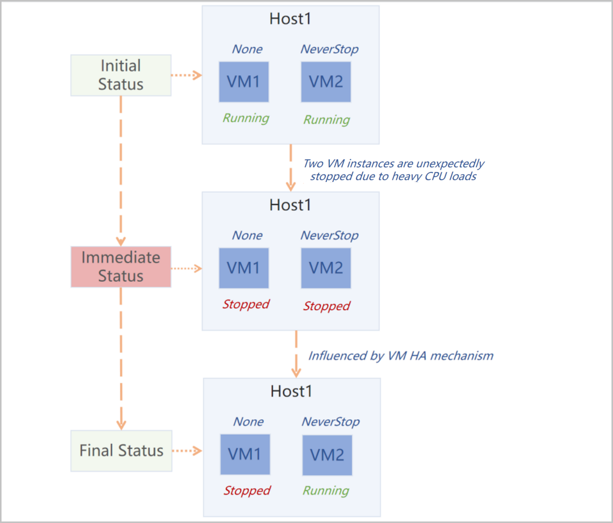 Overview - VM HA Tutorial - ZStack Cloud Private Cloud - ZStack Cloud Tutorials - ZStack Cloud 5 ...