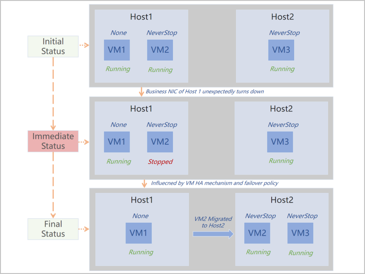 Overview - VM HA Tutorial - ZStack Cloud Private Cloud - ZStack Cloud Tutorials - ZStack Cloud 5 ...