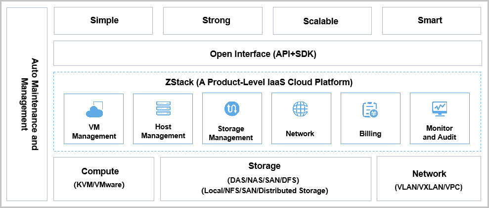 ZStack Functional Architecture - Product Profiles - Technical Whitepaper - Product Manuals ...