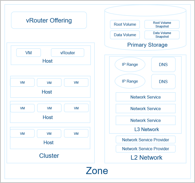 ZStack Resource Model - Product Profiles - Technical Whitepaper - Product Manuals - ZStack 3.10. ...