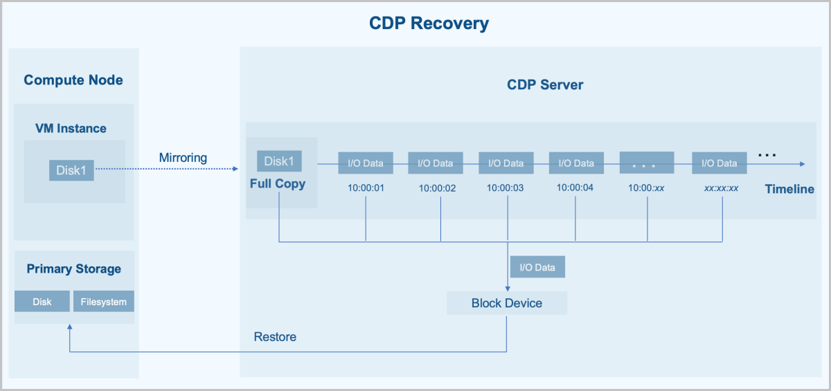 Overview Continuous Data Protection Cdp Tutorial Zstack Cloud Advanced Features Zstack
