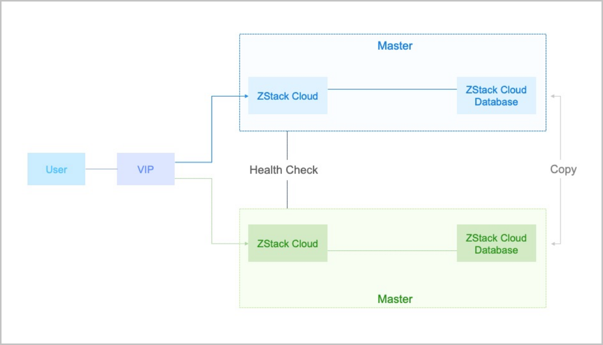 Installation and Deployment - Multi-MN HA Tutorial - ZStack Cloud Private Cloud - ZStack Cloud ...