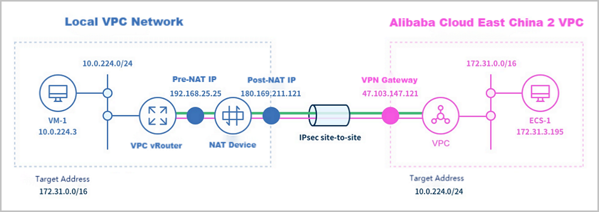 Practices - Hybrid Cloud Tutorial - ZStack Cloud Tutorials - ZStack Cloud 5.3.20 - ZStack Cloud