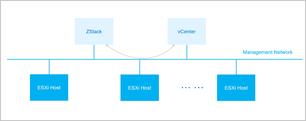 vCenter - Resource Center - ZStack Cloud User Guide - ZStack Cloud Product Manuals - ZStack ...
