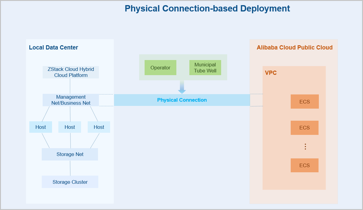 Hybrid Cloud Management - Resource Center - ZStack Cloud User Guide - ZStack Cloud Product ...