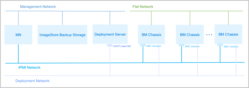 BareMetal Management (Plus) - Resource Center - ZStack CLoud CLI Command Manual - ZStack Cloud ...