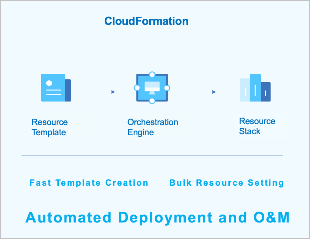 CloudFormation - Resource Center - ZStack Cloud User Guide - ZStack Cloud Product Manuals ...